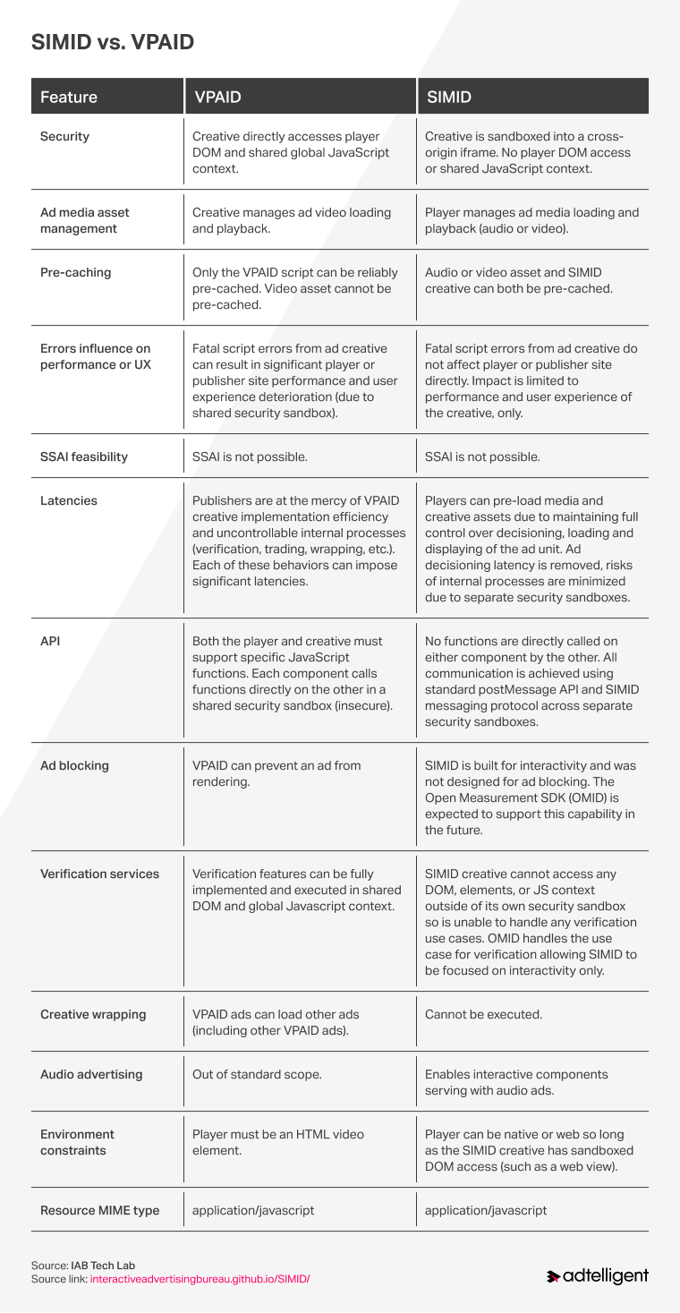 What Is SIMID & OMID | Adtelligent